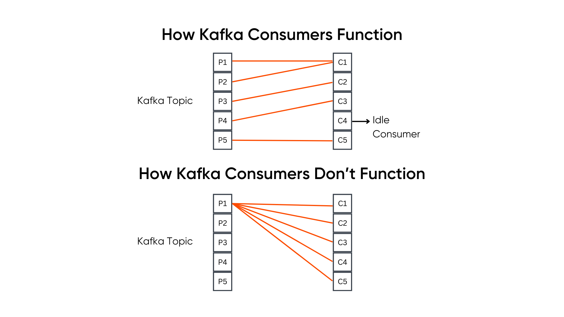 Monitoring And Optimizing Kafka Consumers For Performance